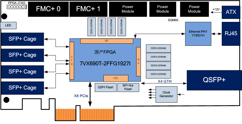 基于复旦微V7 690T FPGA +ARM/海光X86+AI的全国产化数据采集人工智能平台-CSDN博客