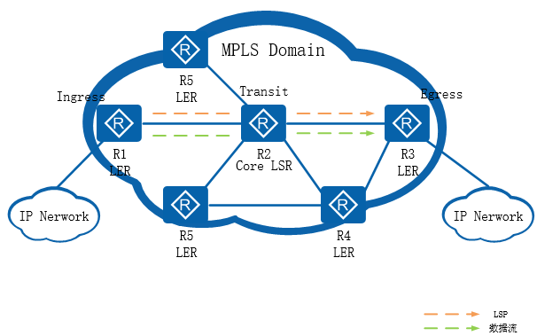 HCIE之路---MPLS_mpls配置-CSDN博客