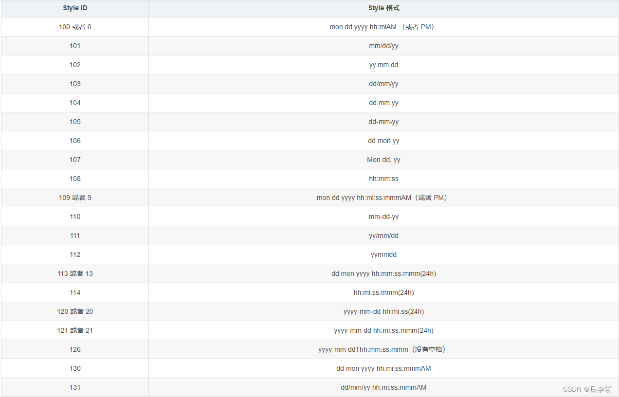 sqlserver的convert方法_sqlserver convert-CSDN博客