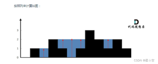 代码随想录刷题第59天|Leetcode503下一个更大元素II、Leetcode42 接雨水-CSDN博客