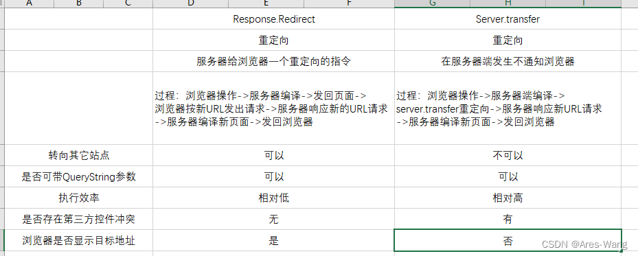 ASP.NET内置对象 cookie session application, ＜%%＞ ＜%=%＞ ＜%:%＞＜%$%＞ ＜%@ %＞ Redirect transfer ...