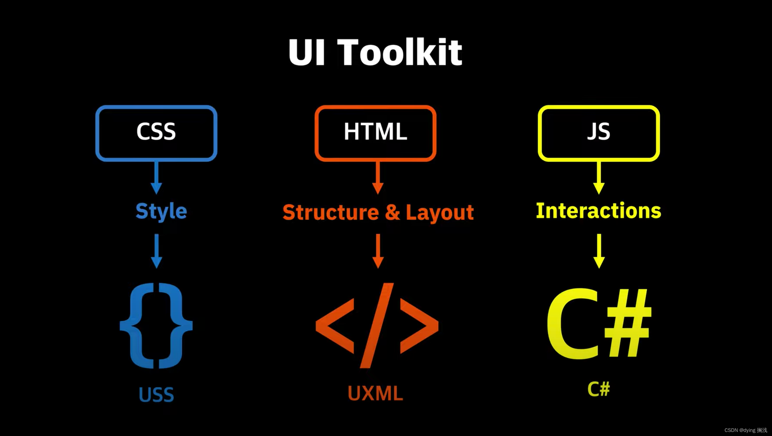 我所理解的 UI Toolkit 启蒙阶段（一）_jki flat ui controls 2.0 toolkit-CSDN博客