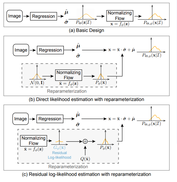 Human Pose Regression with Residual Log-likelihood Estimation-CSDN博客
