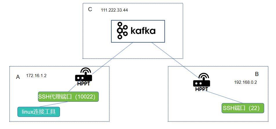 hppt，一款可通过任意协议转发tcp端口的工具_端口转发工具-CSDN博客