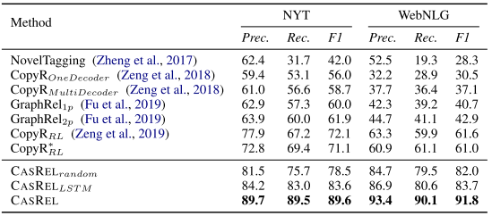 [实体关系抽取｜顶会论文]CasRel:A Novel Cascade Binary Tagging Framework for Relational Triple Extraction-CSDN博客