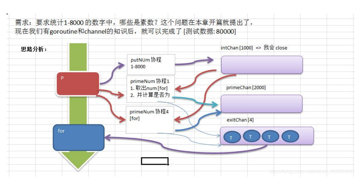 16. golang之利用channel和goroutine完成统计素数_goroutine和channel求1-20000的素数-CSDN博客