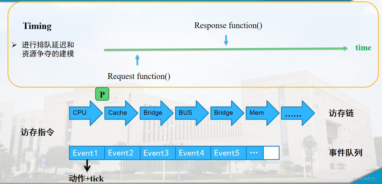 【Gem5】gem5模拟器中三种访存模式Atomic、Timing、Functional的总结对比_gem5 atomic cpu timing cpu-CSDN博客