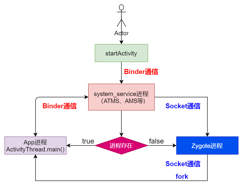 Android Binder 原理图文分析_Android 实战进阶-CSDN专栏