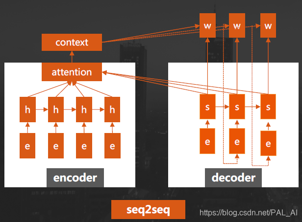 对话生成：seq2seq模型原理及优化_seq2seq 模型常用优化器-CSDN博客