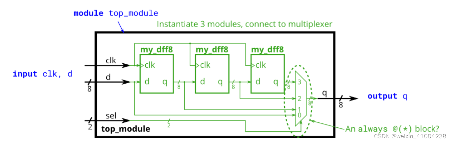 HDLbits：Module shift8-CSDN博客