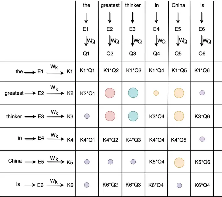 AGI｜Transformer自注意力机制超全扫盲攻略，建议收藏！-CSDN博客