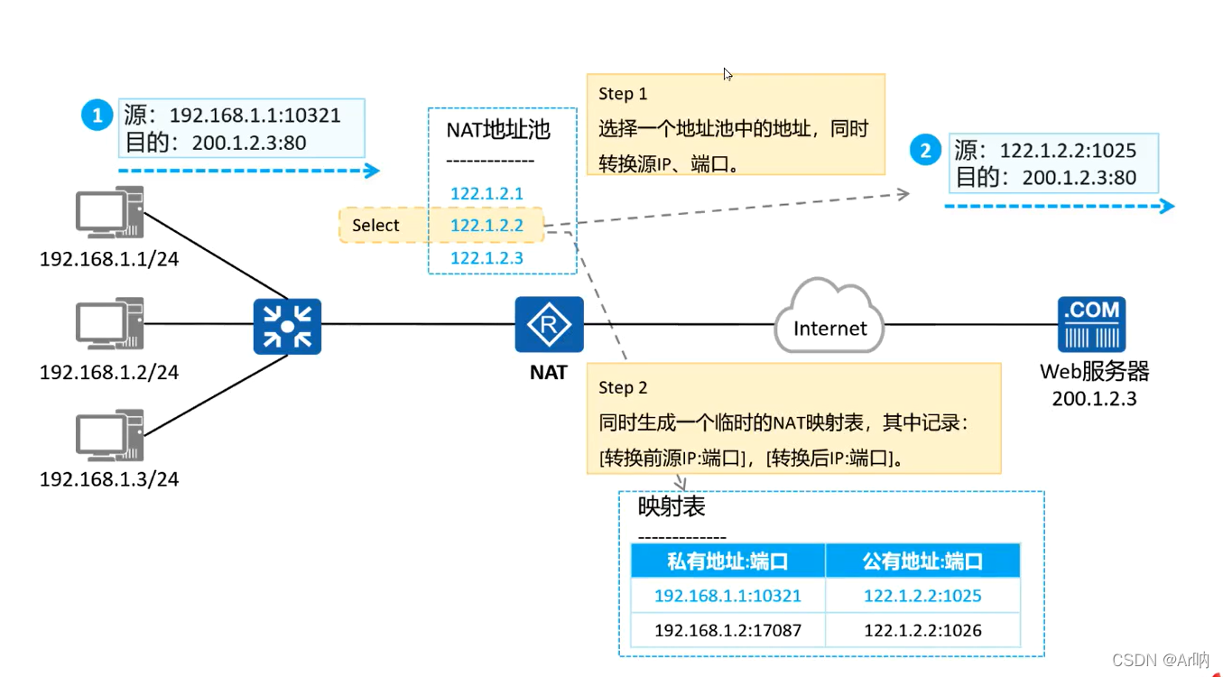 NAT技术详解：静态NAT、动态NAT与NAPT的比较-CSDN博客