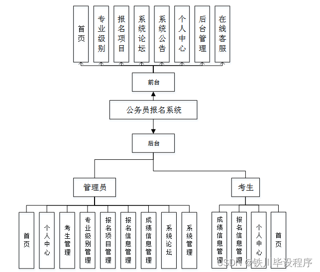 java/php/net/python基于JAVA的公务员报名系统【2024年毕设】-CSDN博客