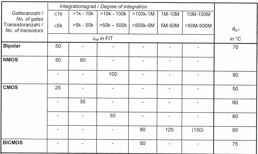 ISO 26262中的失效率计算：SN 29500-2 Expected values for integrated circuits ...