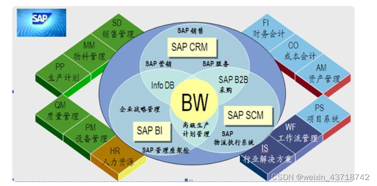 SAP、ERP、OA名词解释，SAP与ERP区别； ERP与OA区别_oa 审批 流程 名词区别-CSDN博客