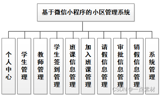 基于Java+SSM+Vue+uniapp实现微信小程序的学生签到系统小程序_java web 学生签到系统-CSDN博客