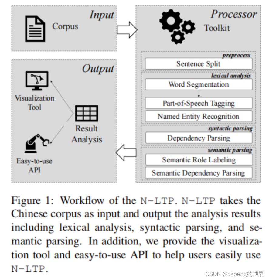 中文NLP工具LTP：原理与使用_ltp中文处理工具-CSDN博客