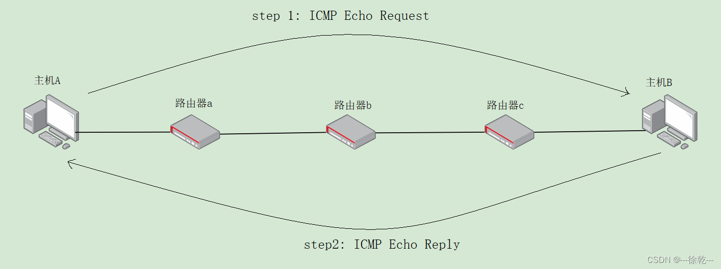 DNS、ICMP、NAT以及代理服务器_nat与dns的区别-CSDN博客