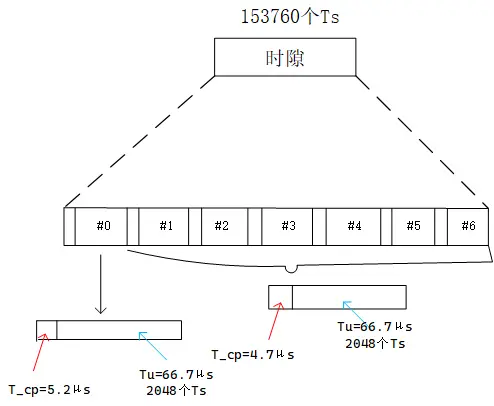 LTE系统的时频结构_lte tti-CSDN博客
