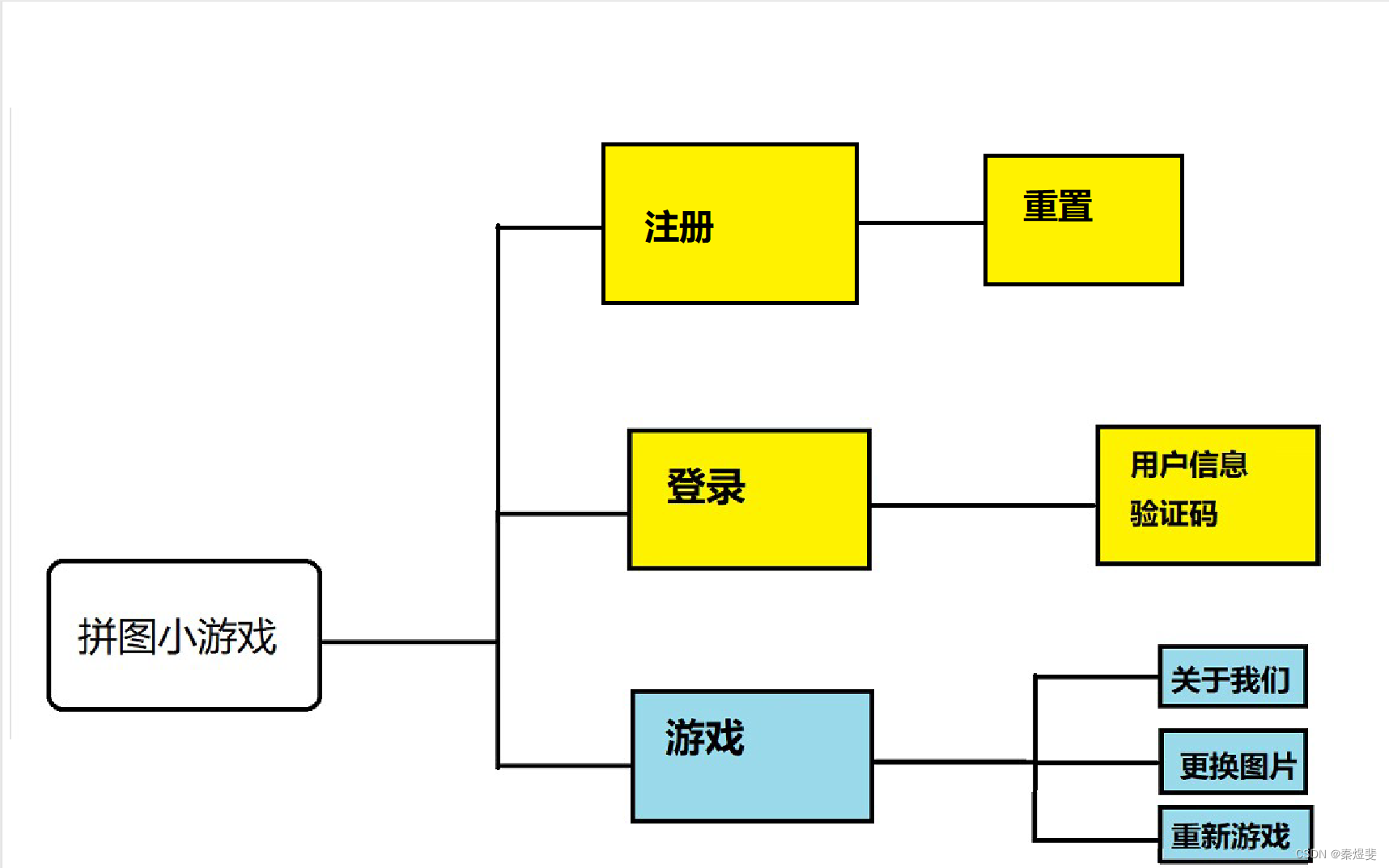 拼图小游戏课设 （团队博客）_jdialog添加背景图片-CSDN博客