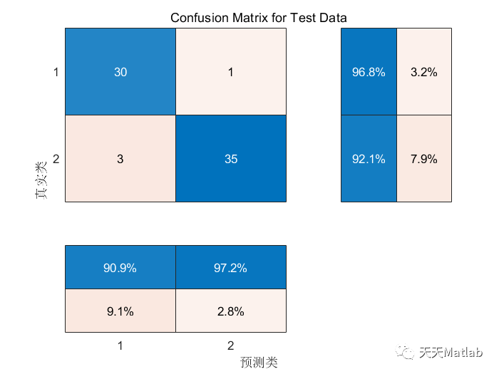 BES-ELM分类预测 | Matlab 秃鹰搜索算法优化极限学习机(BES-ELM)分类预测_bes优化elm时间序列预测-CSDN博客
