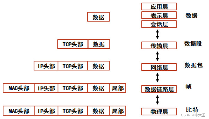java计算机网络（一）-- url，tcp，udp，socket_java中tcp和url-CSDN博客