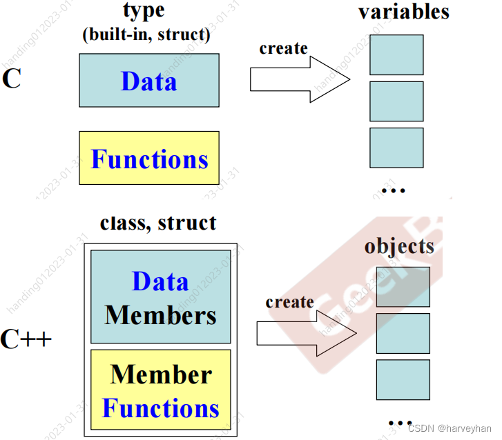 【侯捷面向对象高级开发】第一部分：基于对象 Object Based-CSDN博客