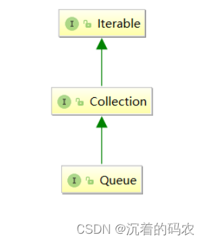 【Java数据结构】线性表-队列_.在java中,queue是一种特殊的线性表结构,linkedlist也实现了queue接口。下列关-CSDN博客