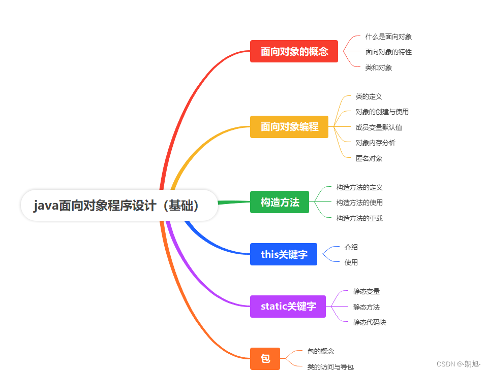 Java面向对象程序设计（基础）简述java面向对象的简述 Csdn博客