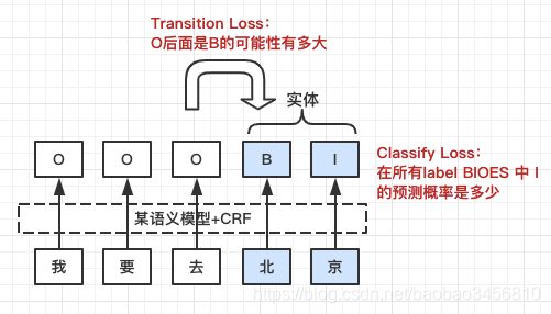 CRF/Seq2Seq/CTC的Loss实现对比_seq2seq的loss-CSDN博客