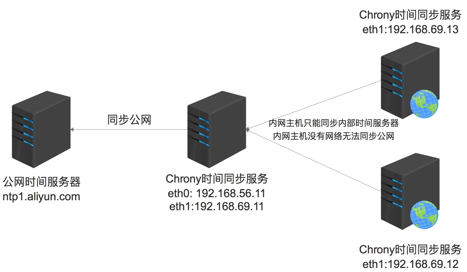 Chrony时间同步服务_chronyc 手动同步-CSDN博客