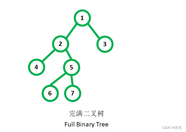 二叉树们binary Trees（留英专场）用英语介绍二叉树 Csdn博客 