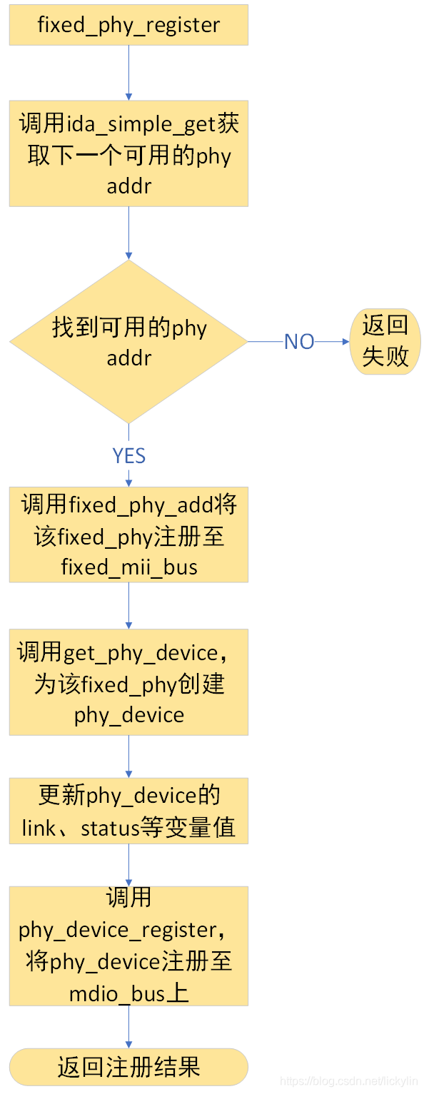 Linux Mii management/mdio子系统分析之六 fixed-mii_bus分析（mac2mac分析）_mac-mac 模式下的 fixed-link-CSDN博客