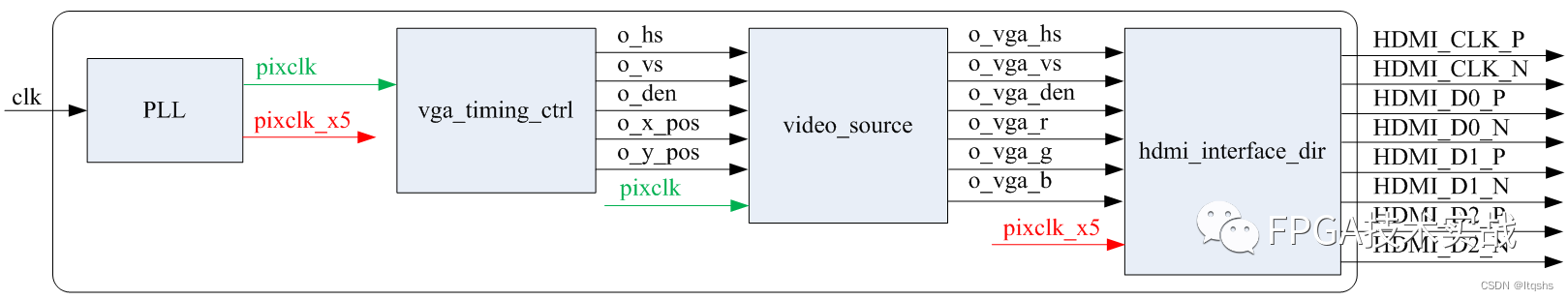 基于fpga的vga图像显示 Csdn博客 