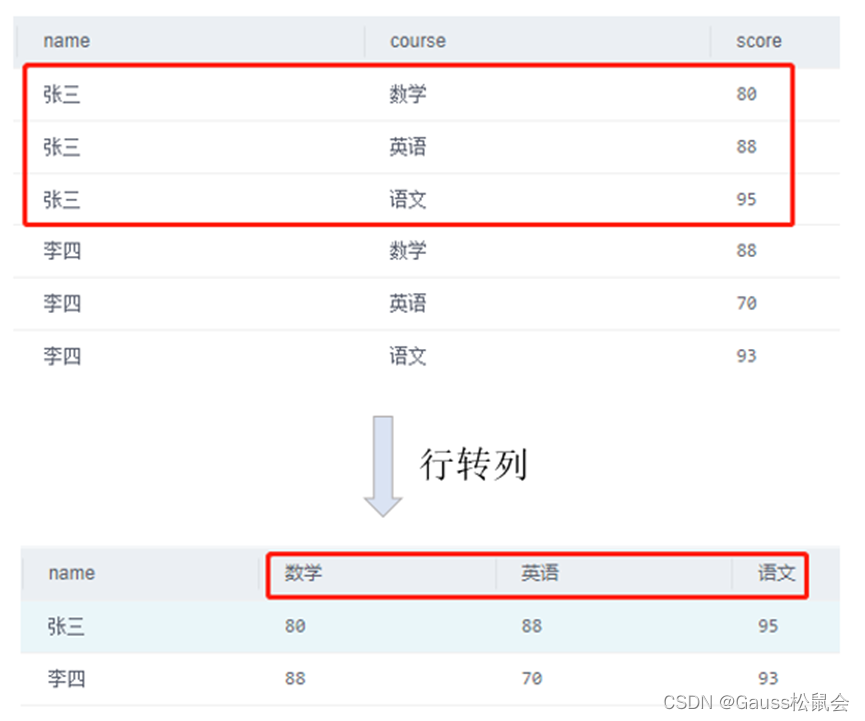 Gaussdb数据库sql系列 行列转换gaussdb 行转列 Csdn博客