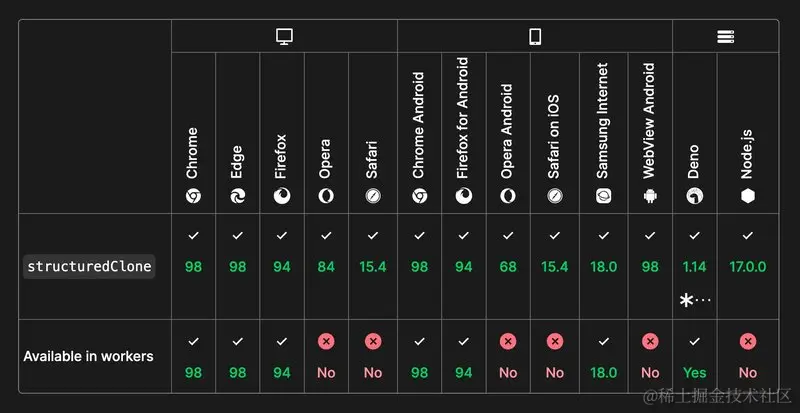 你还在用JSON.parse(JSON.stringify(o)) 深拷贝对象吗？JavaScript 中深拷贝对象的现代方式 ...