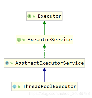 java常见面试题-ThreadPoolExecutor构造函数参数解析_java threadpoolexecutor创建线程池可以不填参数吗-CSDN博客
