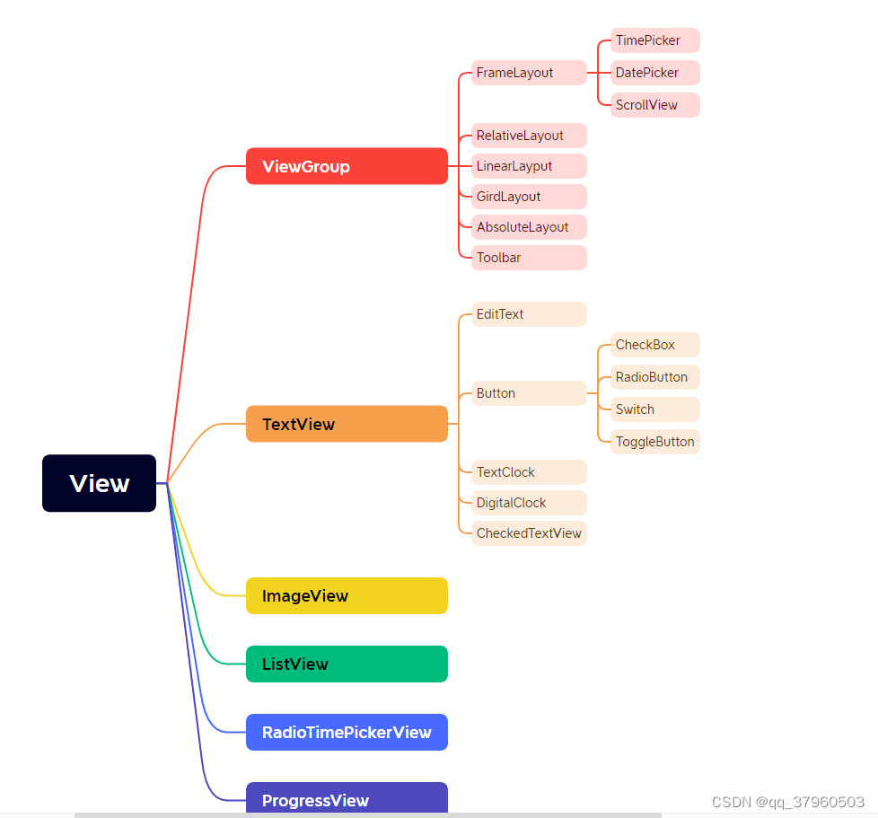Android View使用及源码分析android View源码分析 Csdn博客