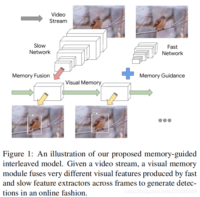 【论文翻译】Looking Fast and Slow: Memory-Guided Mobile Video Object Detection-CSDN博客