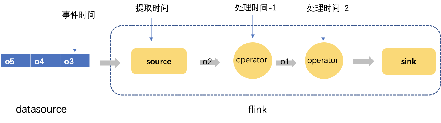 Flink时间属性类型，以及如何指定_flink proctime()-CSDN博客