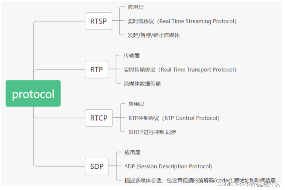 RTP协议基本分析在RTSP、WebRTC使用_rtp端口号-CSDN博客