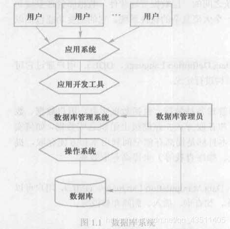 【数据库】数据库的四个基本概念Data && DB && DBMS && DBS_什么是data db dbms dbs及其包含关系-CSDN博客