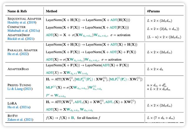 揭秘大模型背后的机理，清华49页长文全方位分析参数高效微调方案_大模型训练 调参 原理-CSDN博客