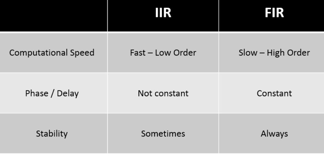 数字滤波器设计（IIR与FIR）（持续更新）_fir和iir滤波器-CSDN博客