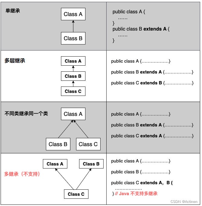 Java——继承方式java继承类超过五层 Csdn博客