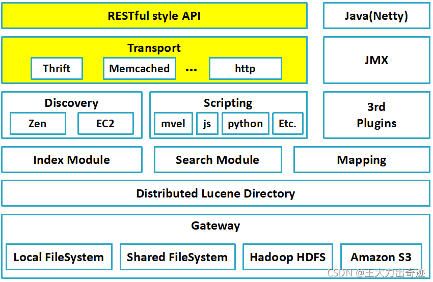 ElasticSearch学习_elasticsearch database-CSDN博客