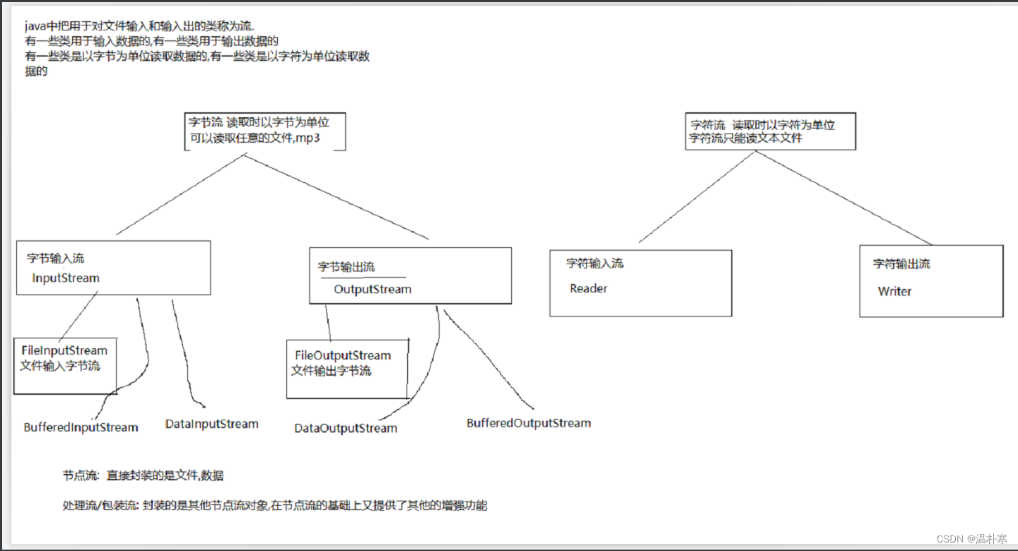 JAVA第七章--I/O-CSDN博客
