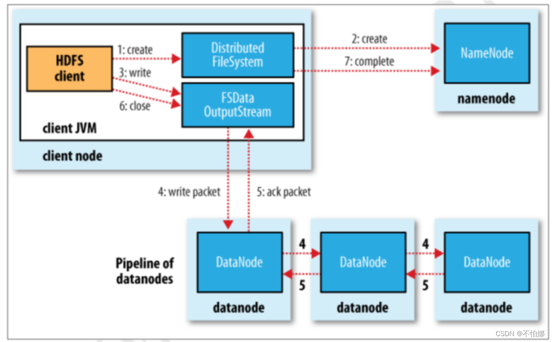 【Hadoop】HDFS文件读写流程_distributedfilesystem通过rpc(远程过程调用)调用namenode-CSDN博客
