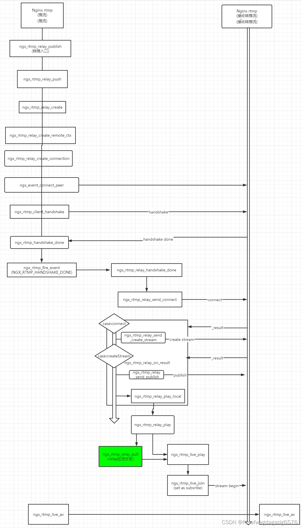 Nginx rtmp 转推_nginx拉流转推流-CSDN博客