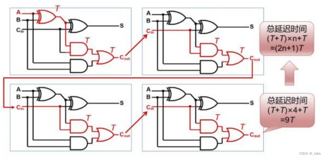 Verilog手撕代码2——各种加法器介绍——真值表、表达式、电路图verilog加法器 Csdn博客